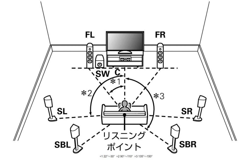 ホームシアター導入記（スピーカーレイアウト＆サラウンドの前提知識） | kikorist日誌