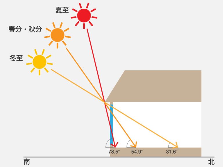 住友林業の断熱性能は？注文住宅のUA値と1年住んでみた感想 | kikorist日誌